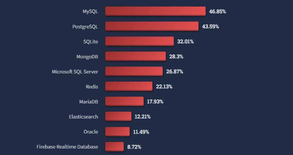 SQL for Newbies: An Intro to Structured Query Language | Skillshare Blog