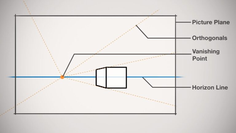 Perspective Drawing: Types and Exercises | Skillshare Blog