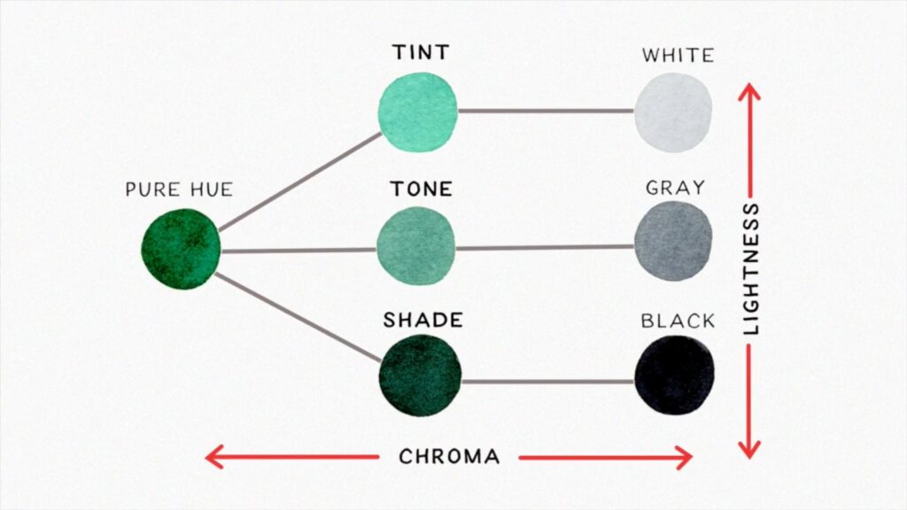 Understanding Basic Color Theory: Artist Fundamentals | Skillshare Blog